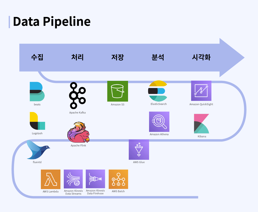카카오 엔지니어와 데이터 엔지니어링 입문 On Cloud 러닝스푼즈